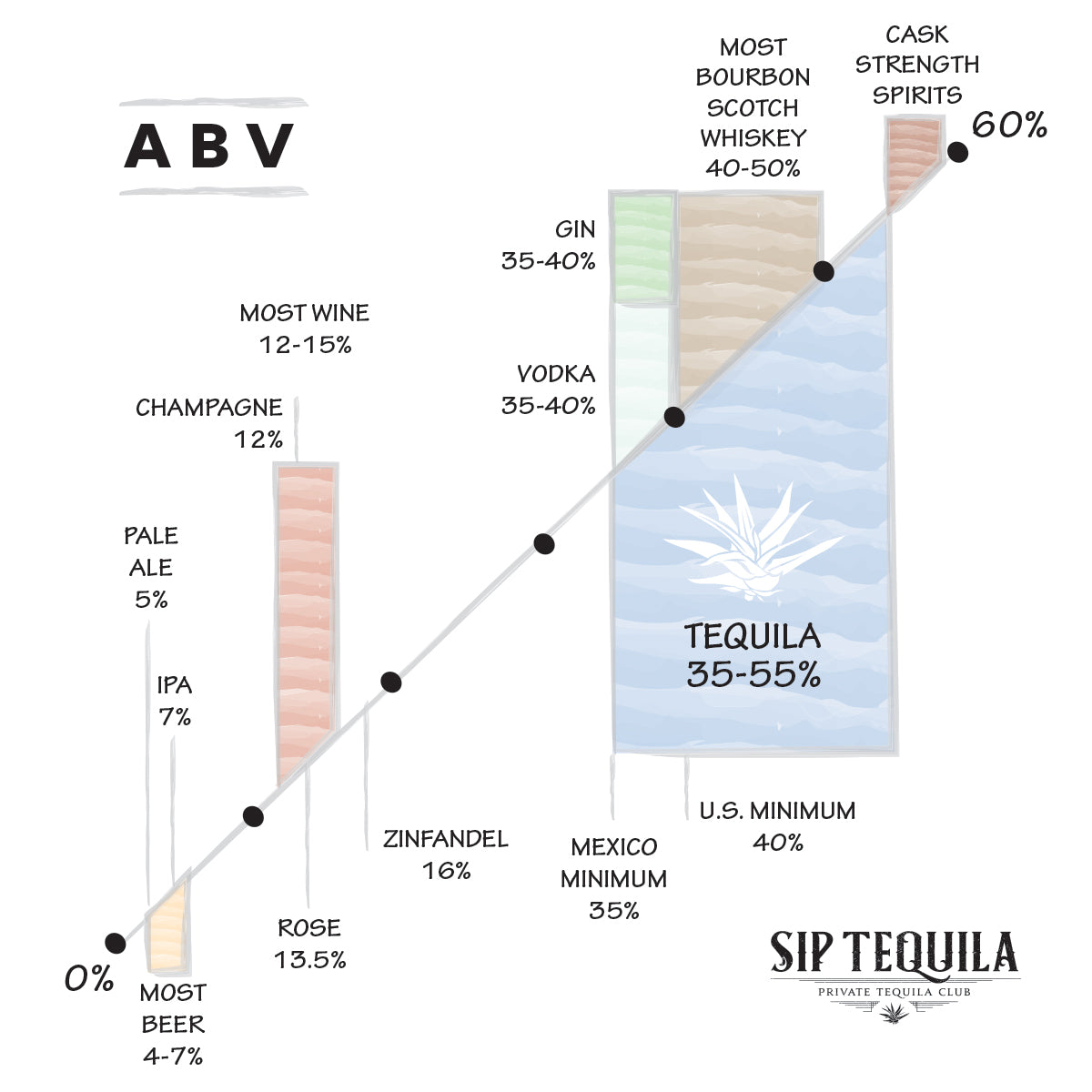 About Tequila ABV | Sip Tequila
